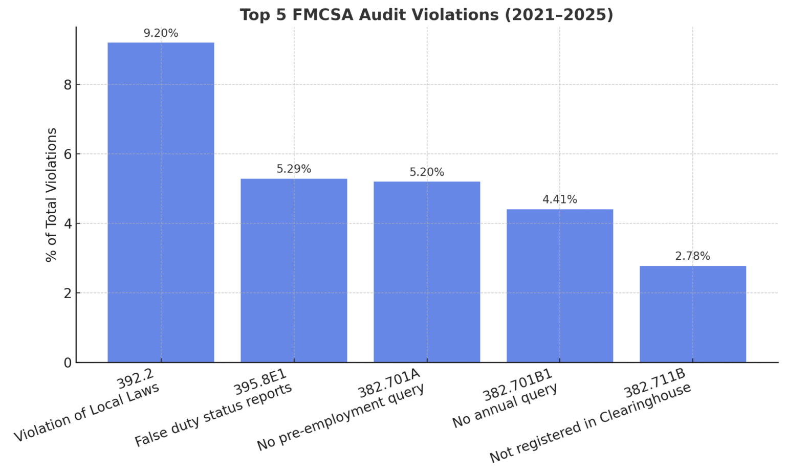 What is the FMCSA Top Audit Violation?